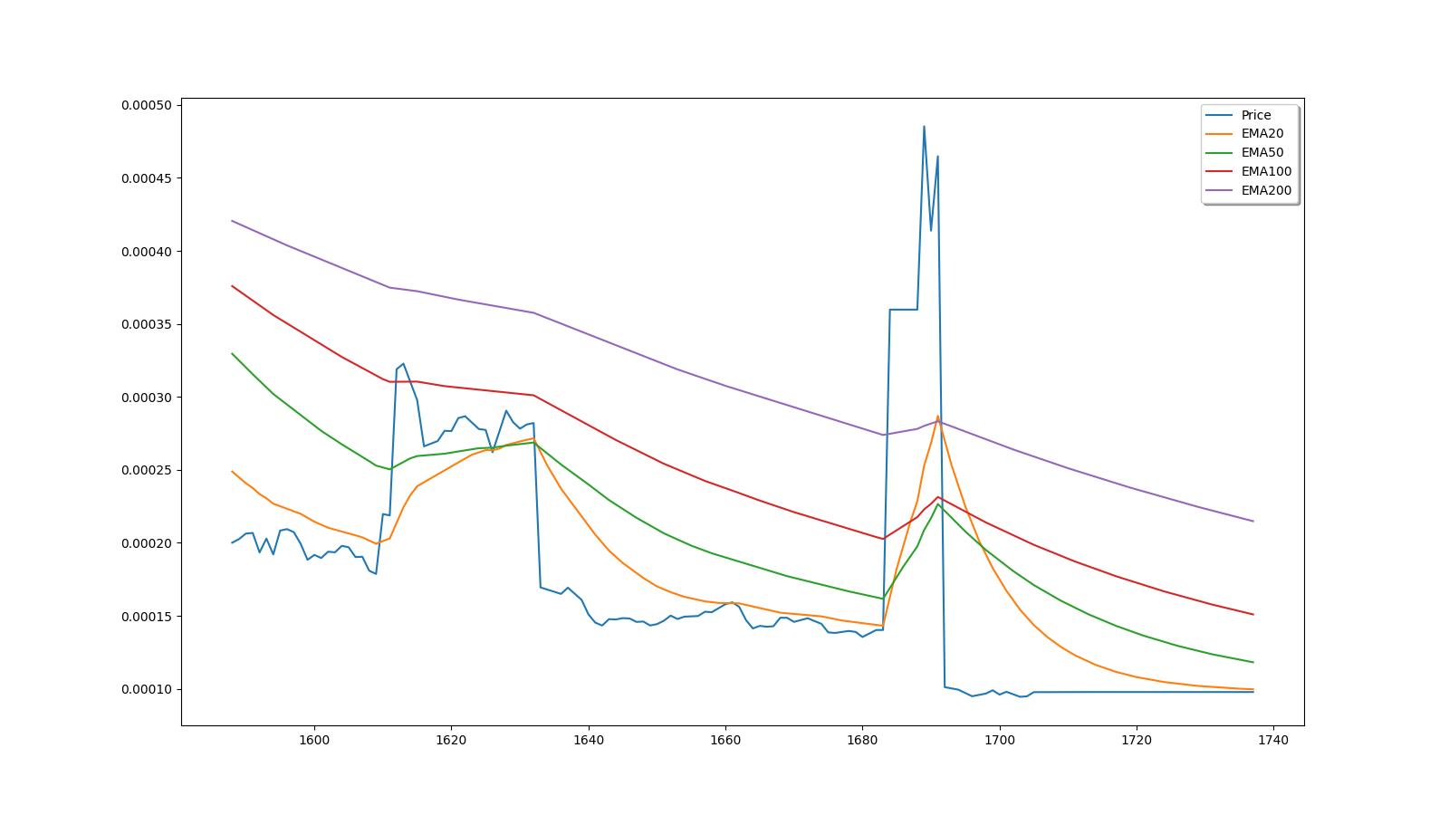 Argon Exponential Moving Averages