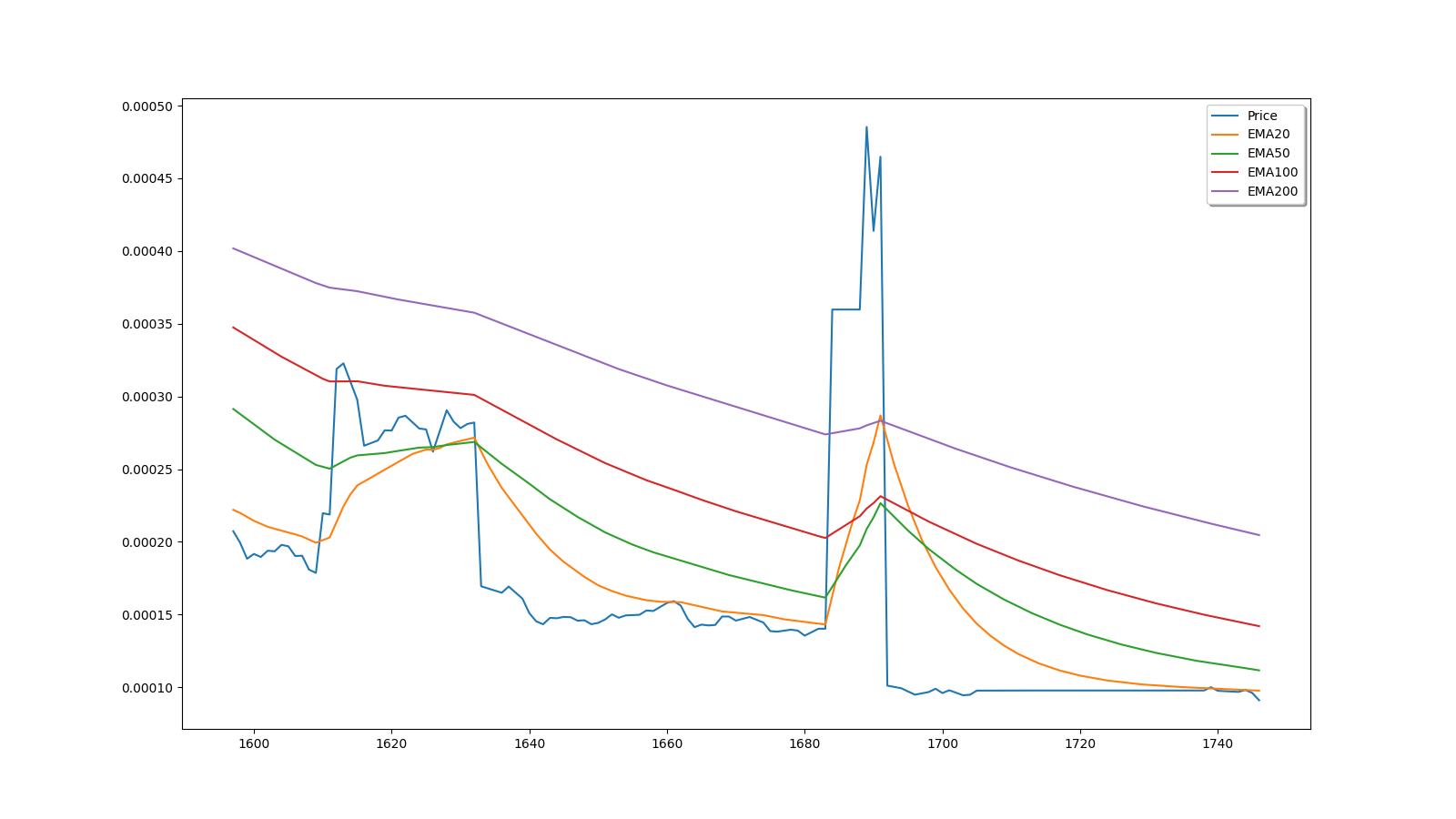 Argon Exponential Moving Averages