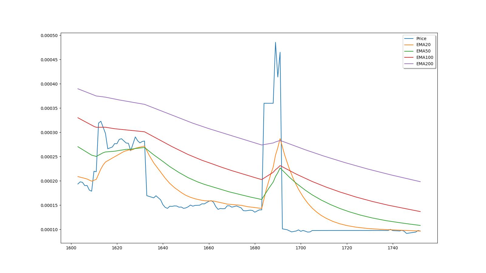 Argon Exponential Moving Averages