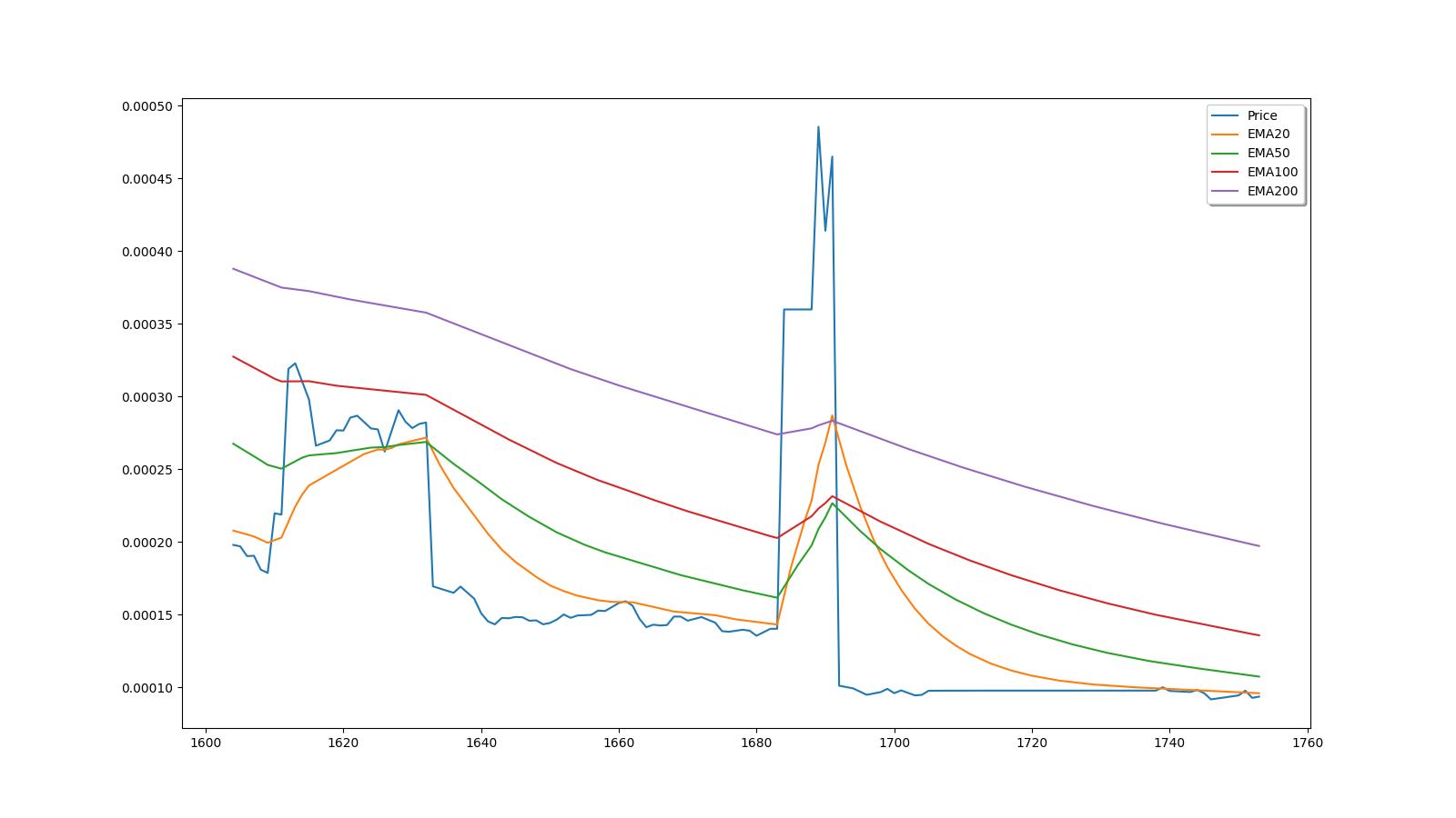Argon Exponential Moving Averages