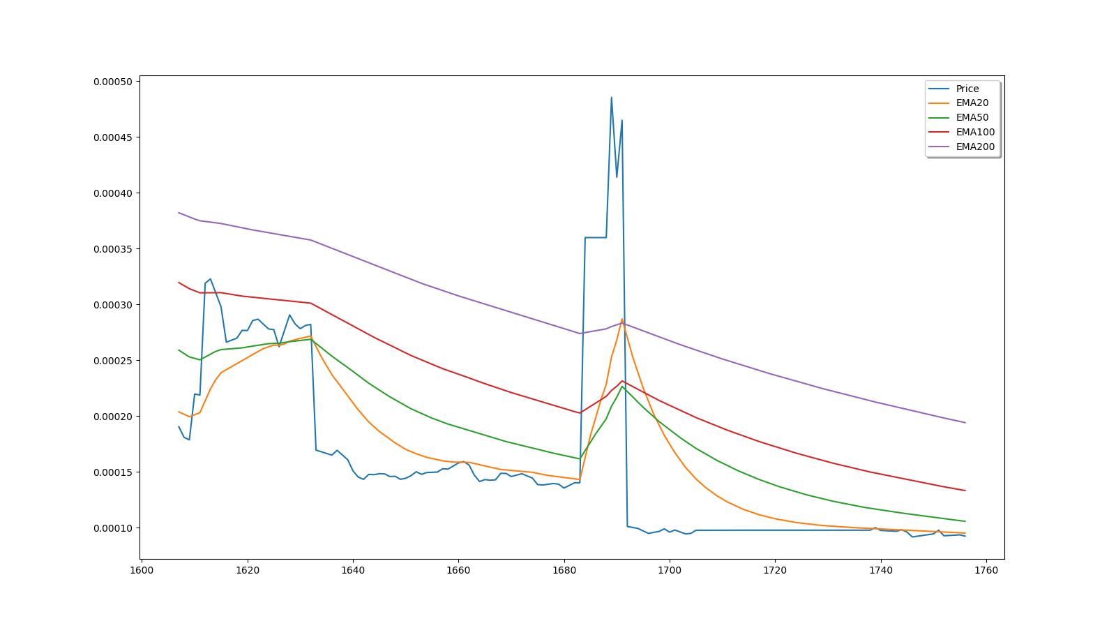 Argon Exponential Moving Averages