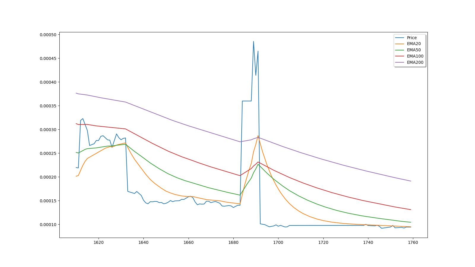 Argon Exponential Moving Averages