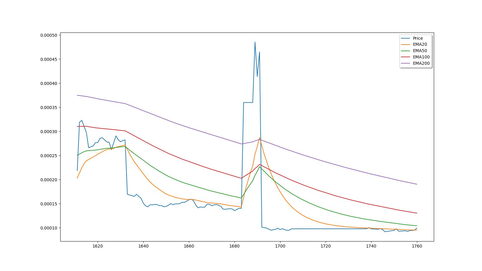 Argon Exponential Moving Averages