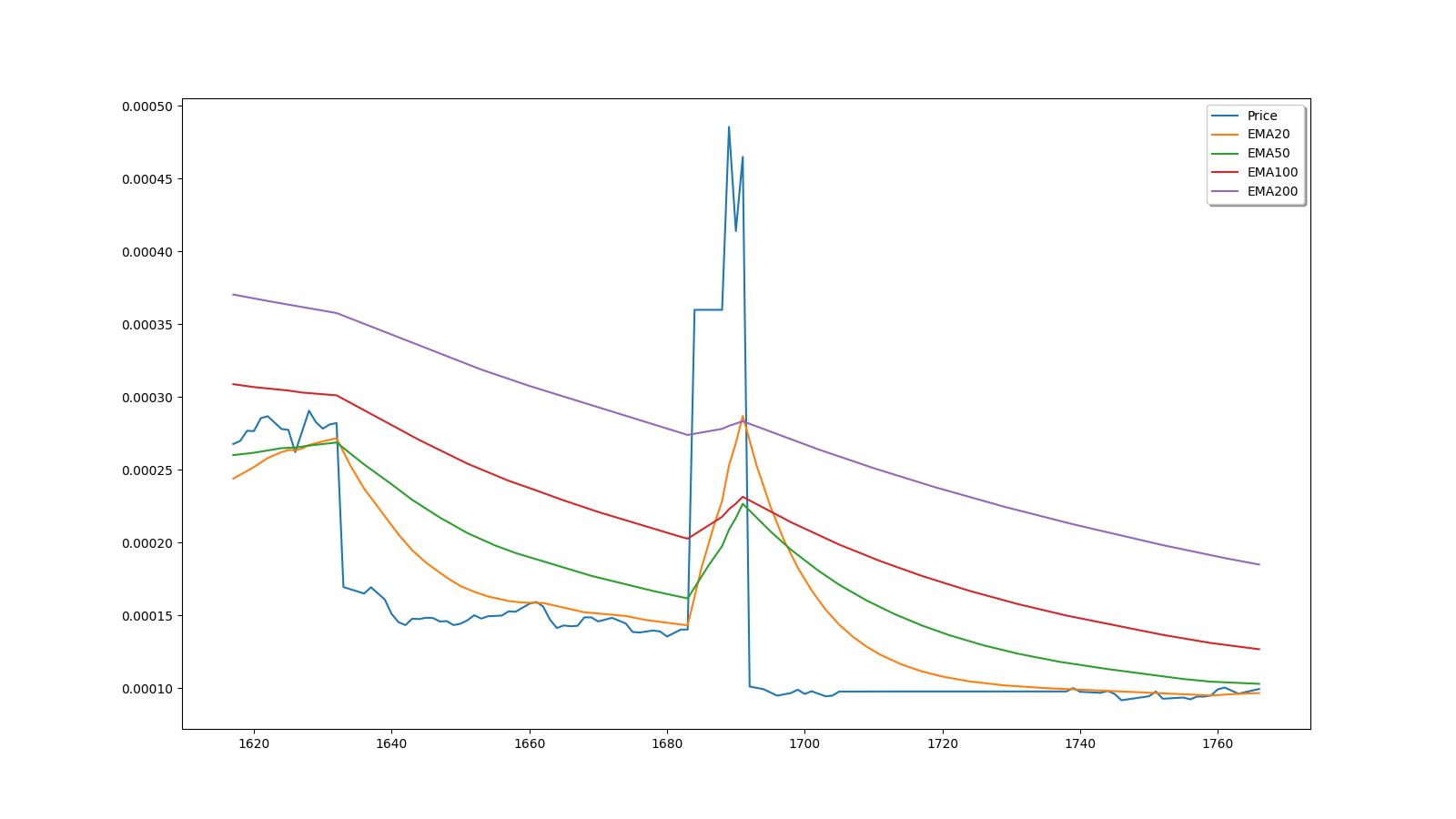 Argon Exponential Moving Averages