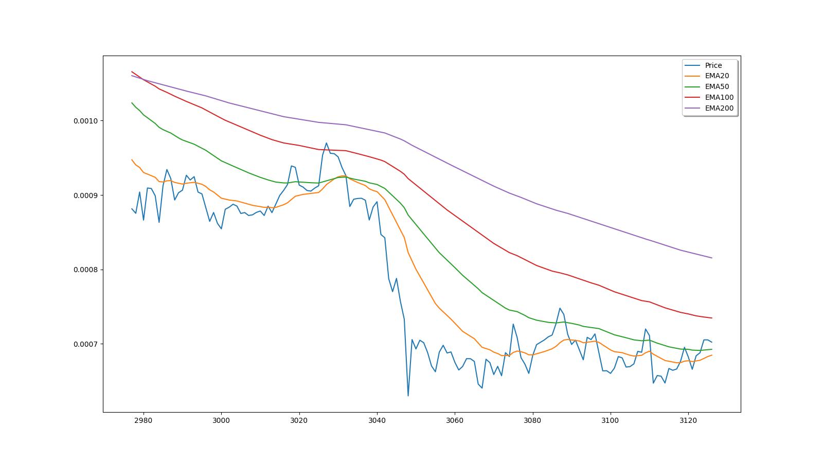 Argus Exponential Moving Averages