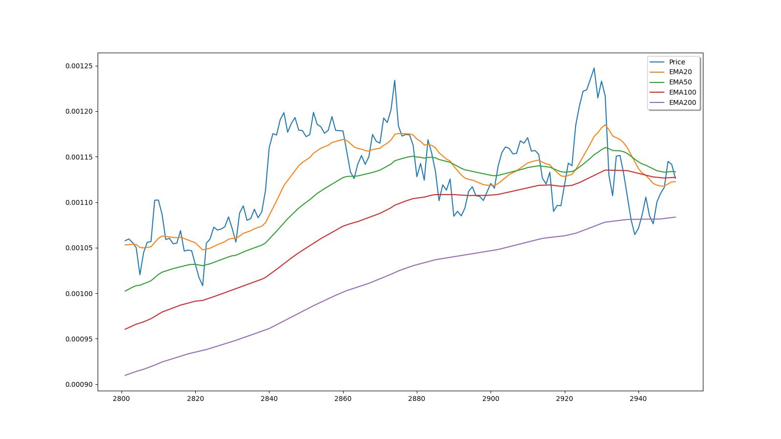 Argus Exponential Moving Averages