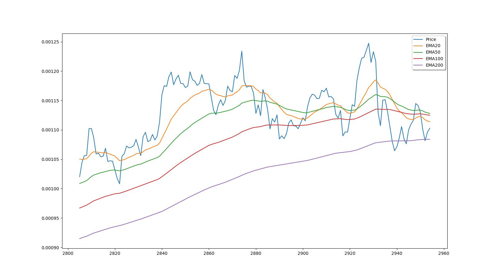 Argus Exponential Moving Averages