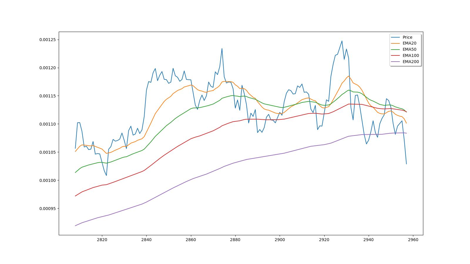 Argus Exponential Moving Averages