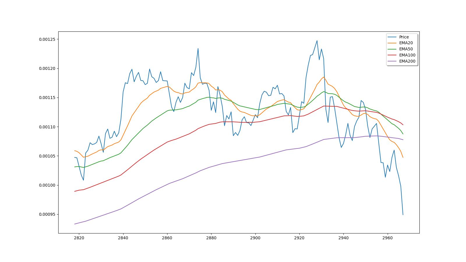 Argus Exponential Moving Averages