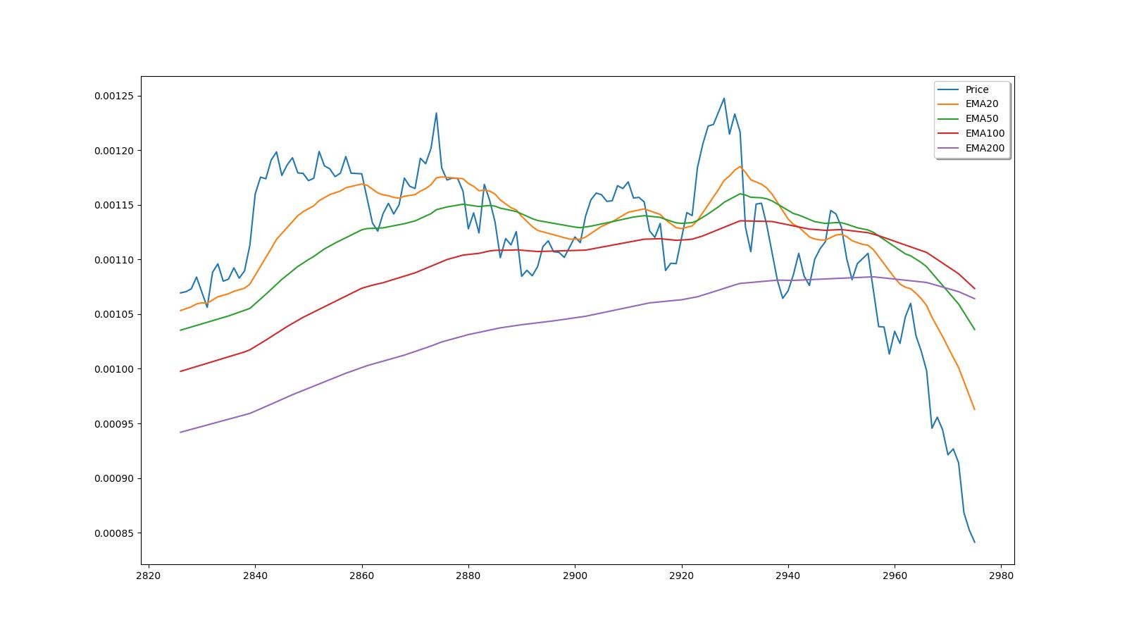 Argus Exponential Moving Averages