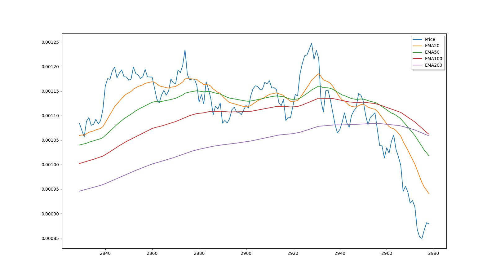 Argus Exponential Moving Averages