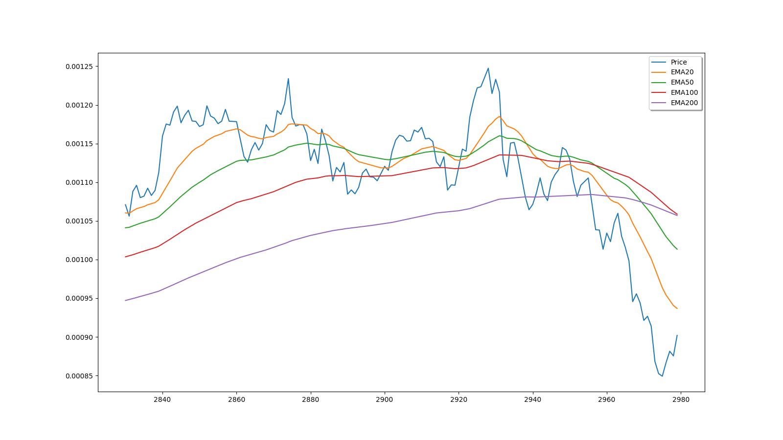 Argus Exponential Moving Averages
