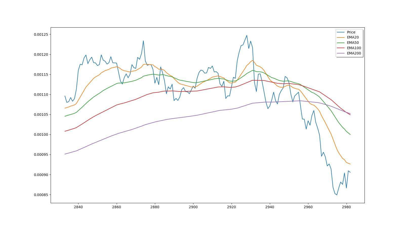 Argus Exponential Moving Averages