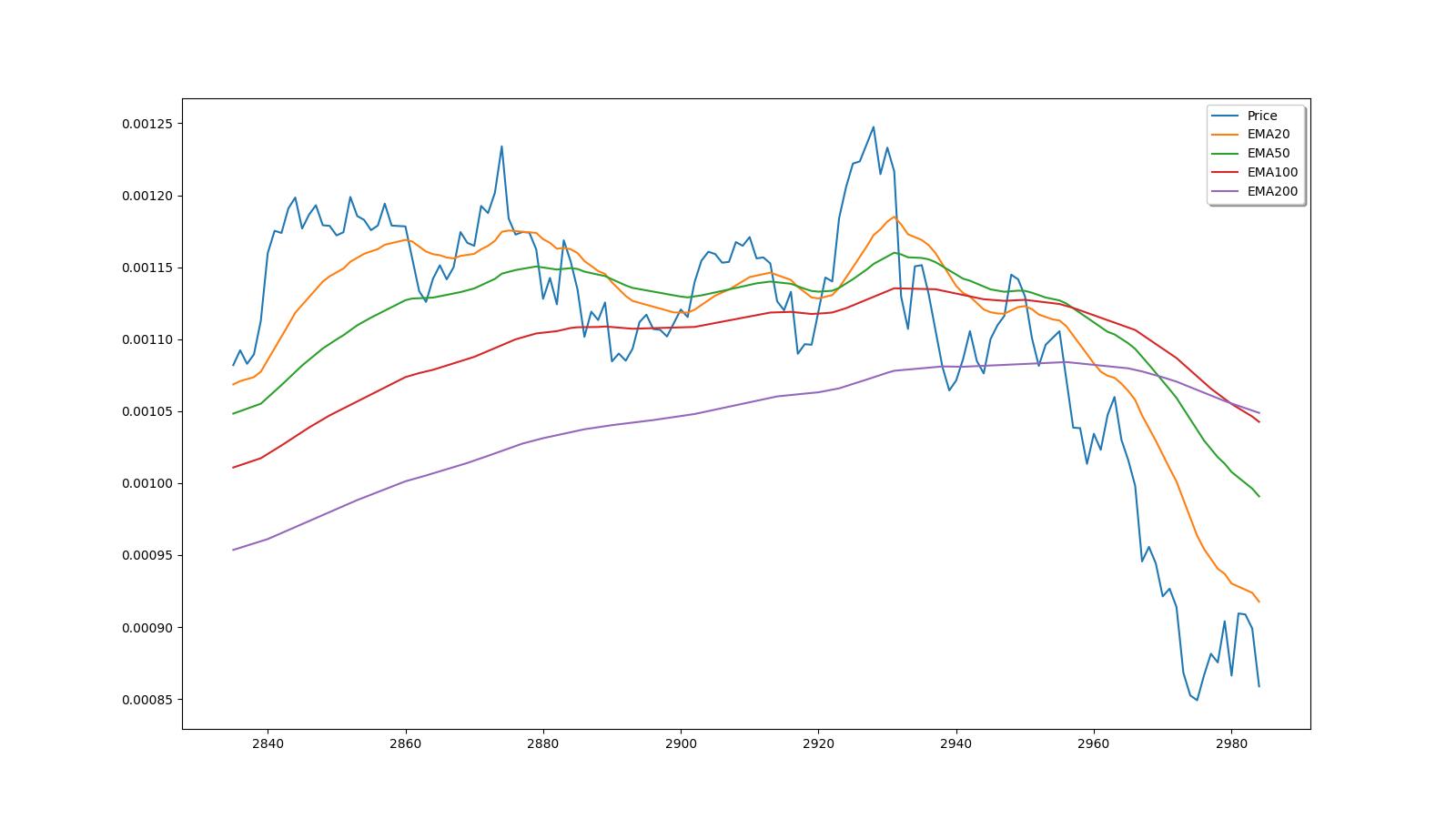 Argus Exponential Moving Averages