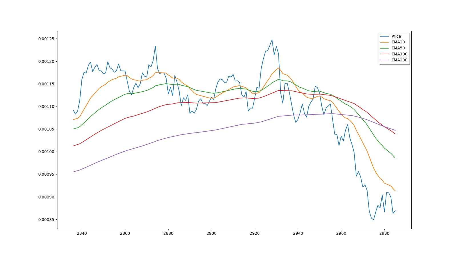 Argus Exponential Moving Averages