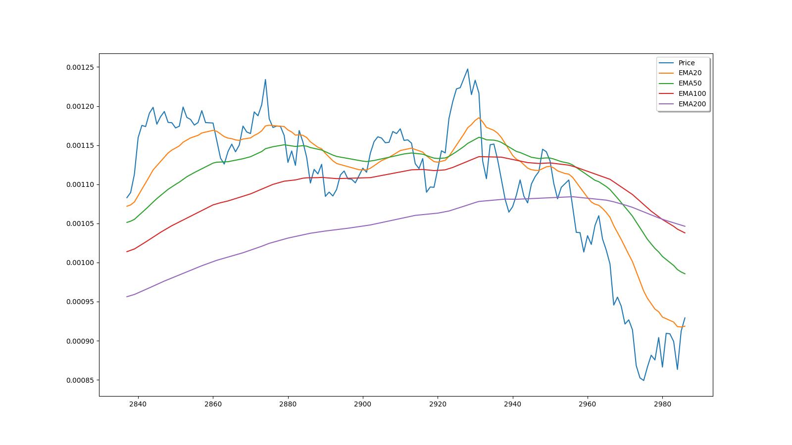 Argus Exponential Moving Averages