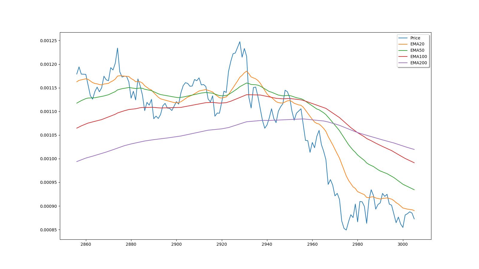 Argus Exponential Moving Averages