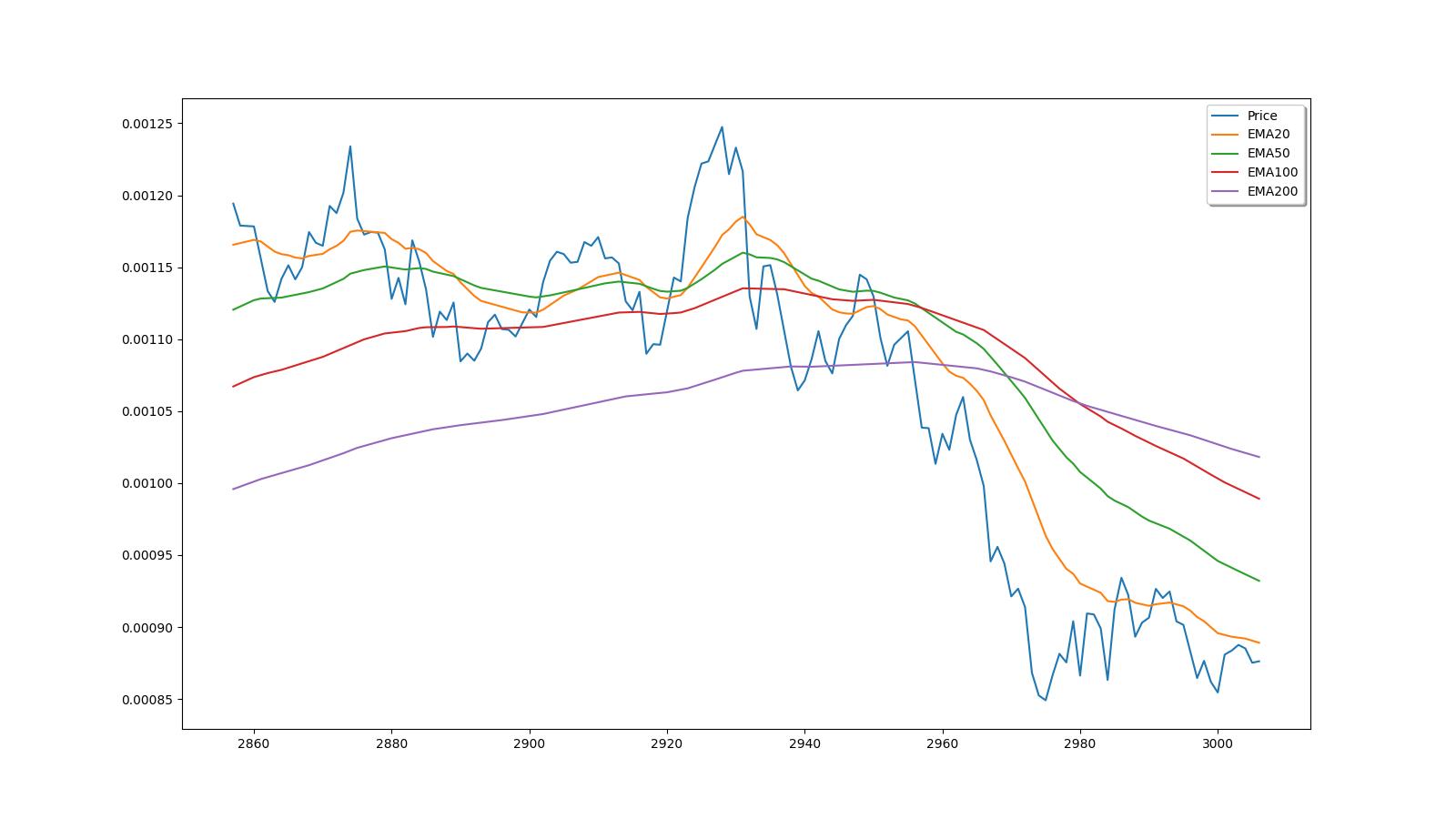 Argus Exponential Moving Averages