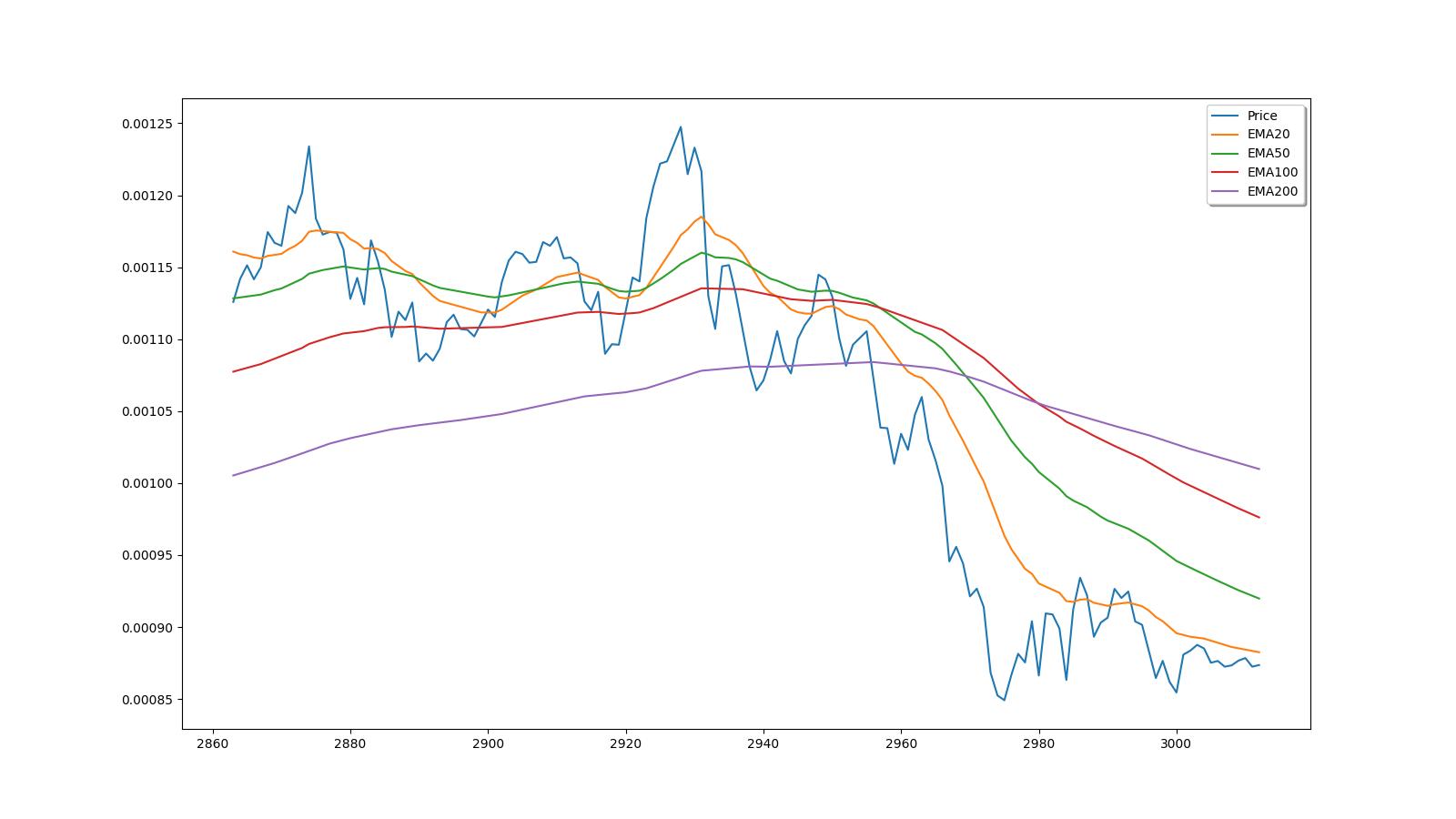 Argus Exponential Moving Averages
