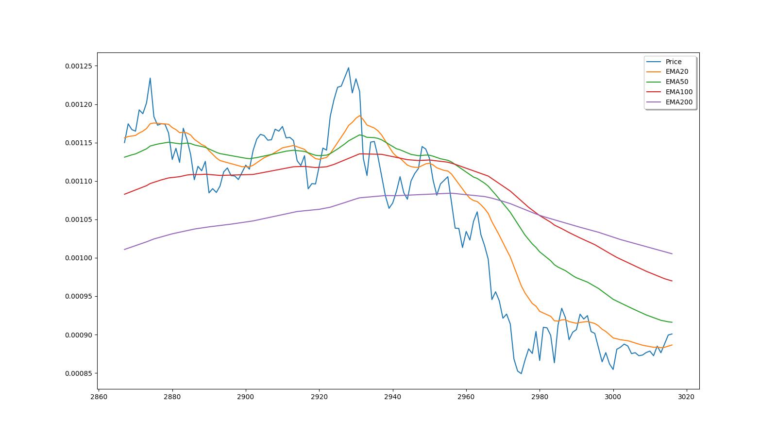 Argus Exponential Moving Averages