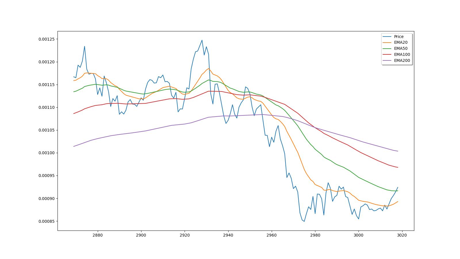 Argus Exponential Moving Averages