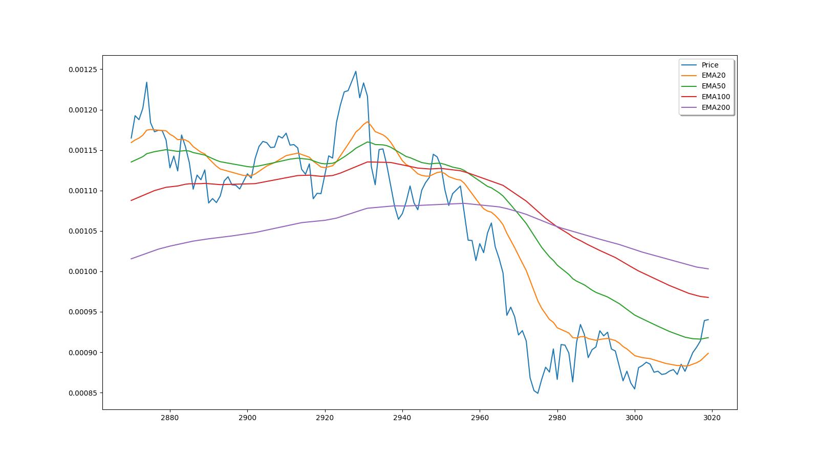 Argus Exponential Moving Averages