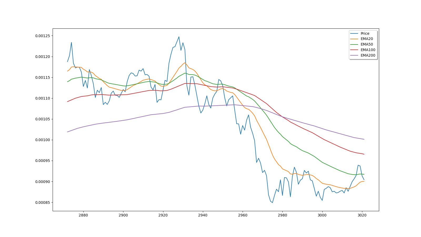 Argus Exponential Moving Averages