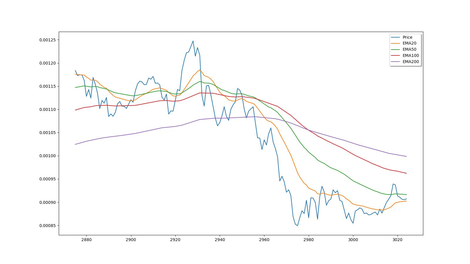 Argus Exponential Moving Averages