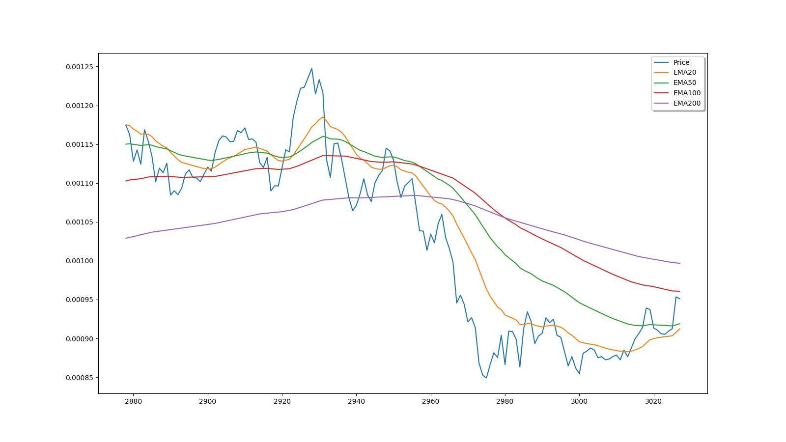 Argus Exponential Moving Averages