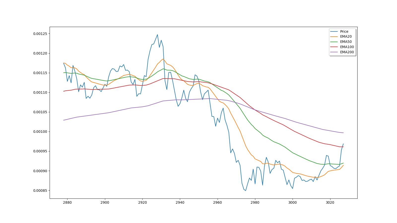 Argus Exponential Moving Averages