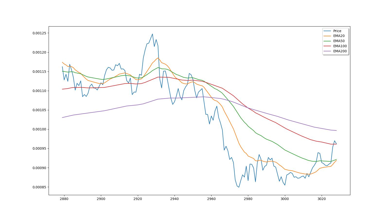 Argus Exponential Moving Averages