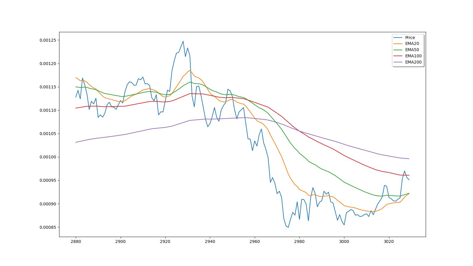 Argus Exponential Moving Averages