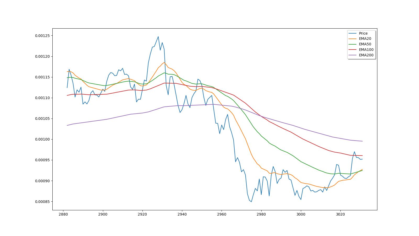 Argus Exponential Moving Averages