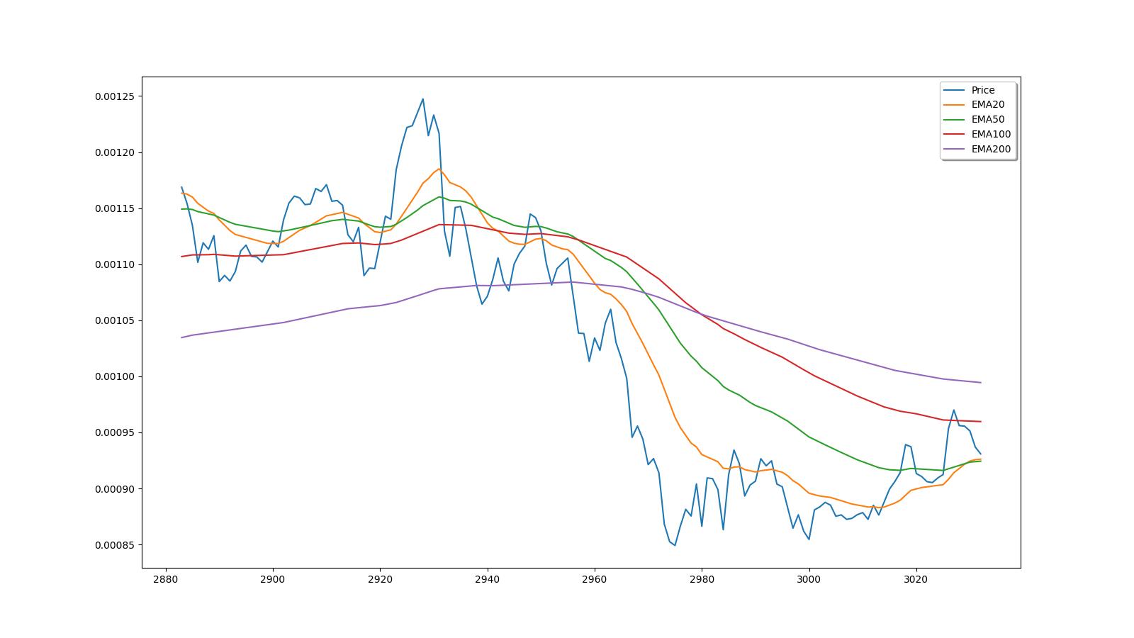 Argus Exponential Moving Averages