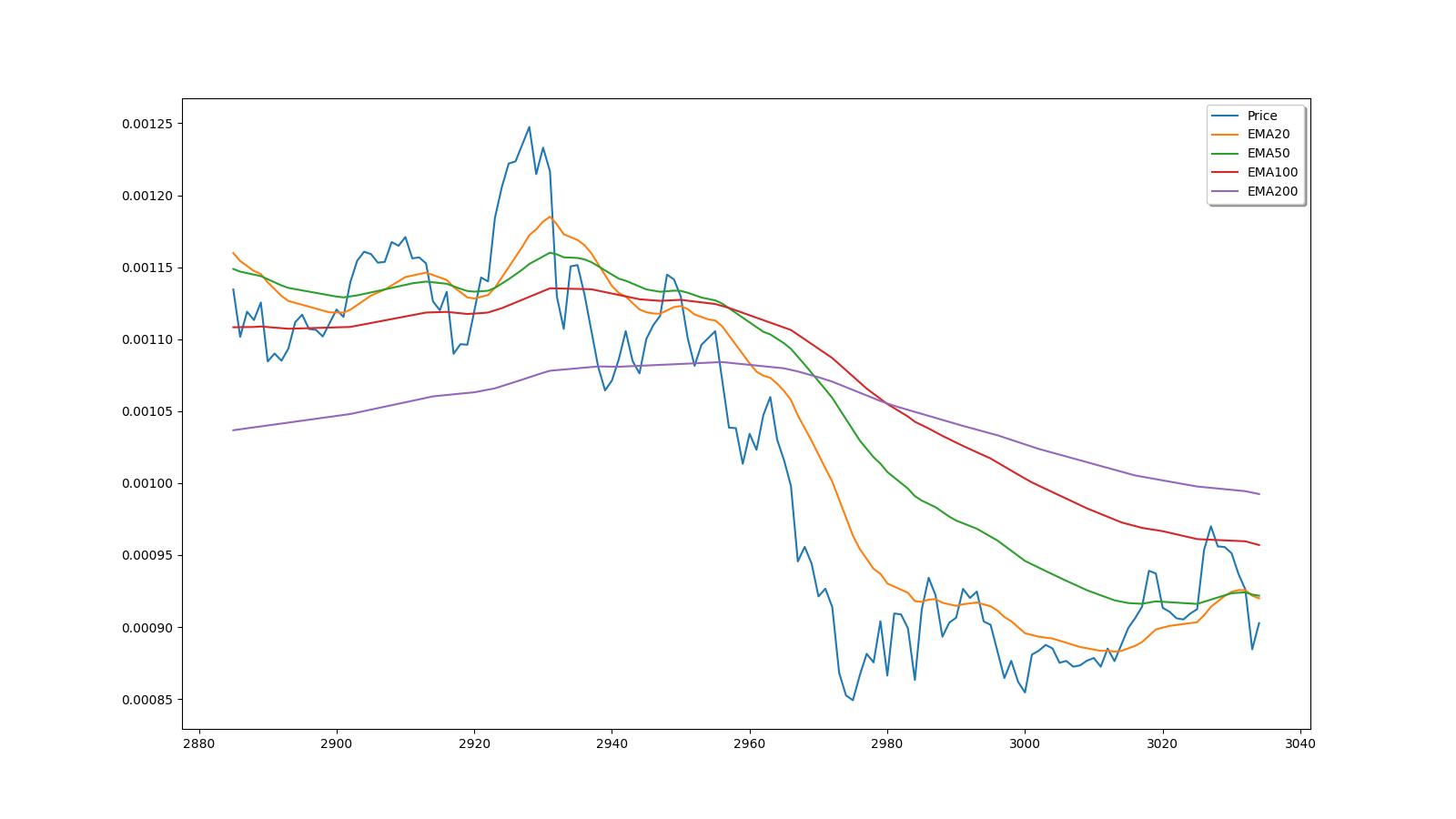 Argus Exponential Moving Averages