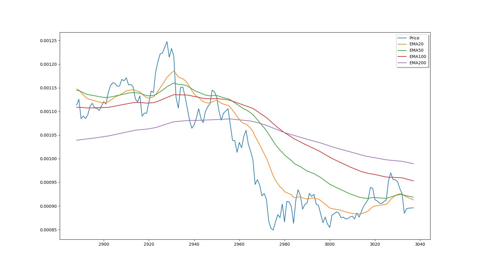 Argus Exponential Moving Averages