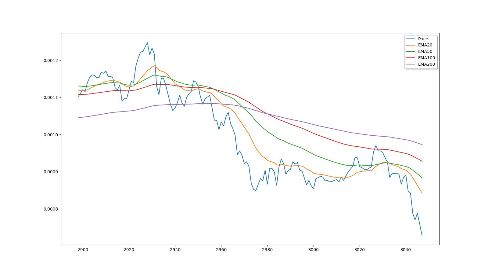 Argus Exponential Moving Averages