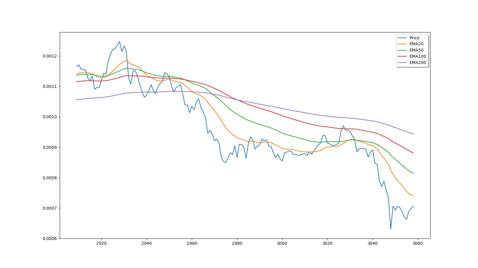 Argus Exponential Moving Averages