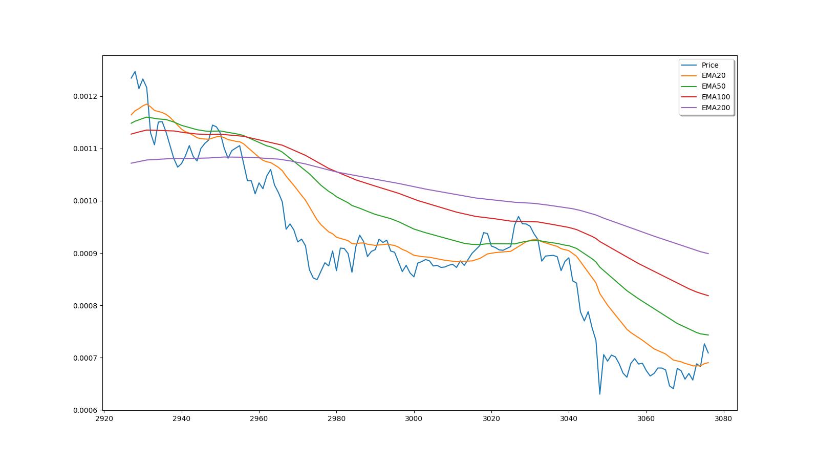 Argus Exponential Moving Averages