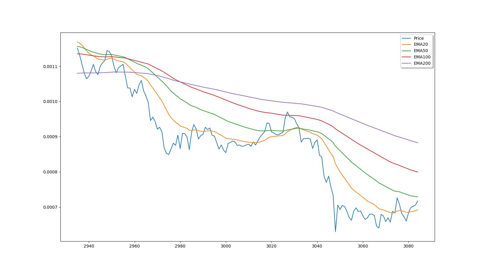 Argus Exponential Moving Averages