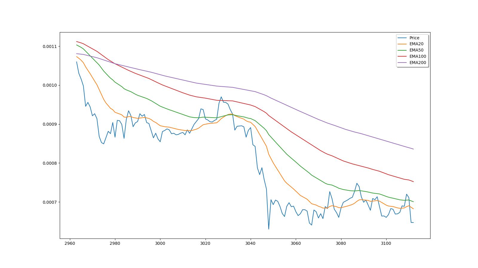 Argus Exponential Moving Averages