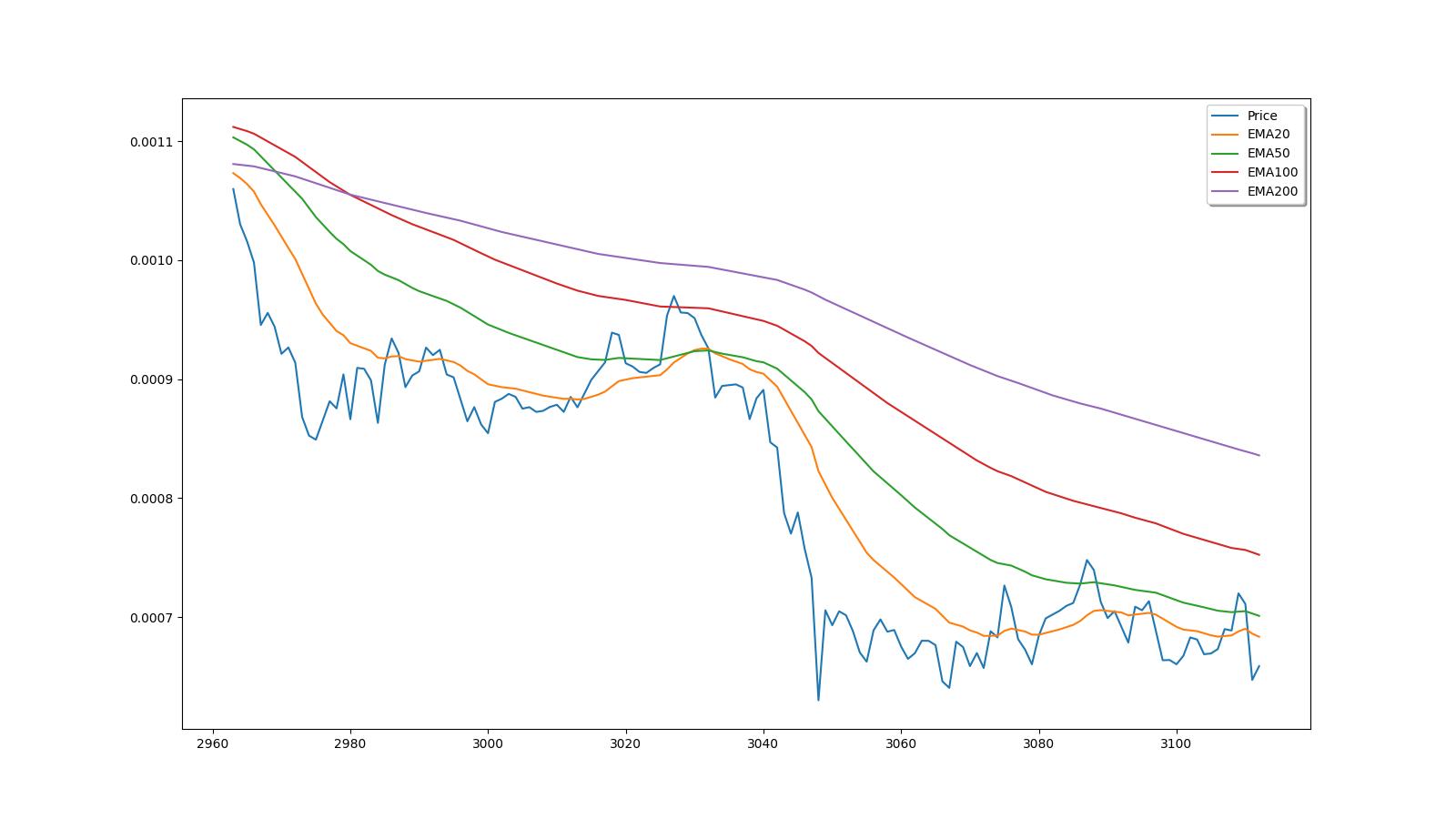 Argus Exponential Moving Averages