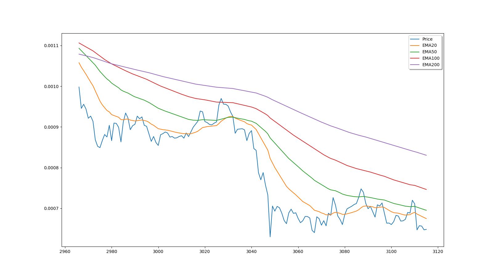 Argus Exponential Moving Averages