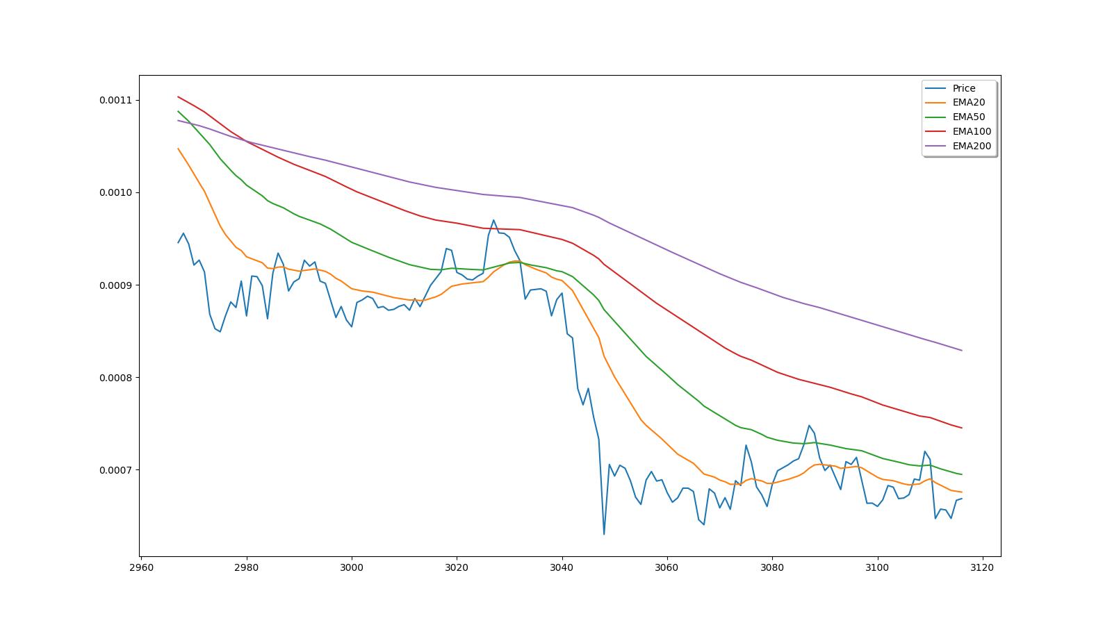 Argus Exponential Moving Averages