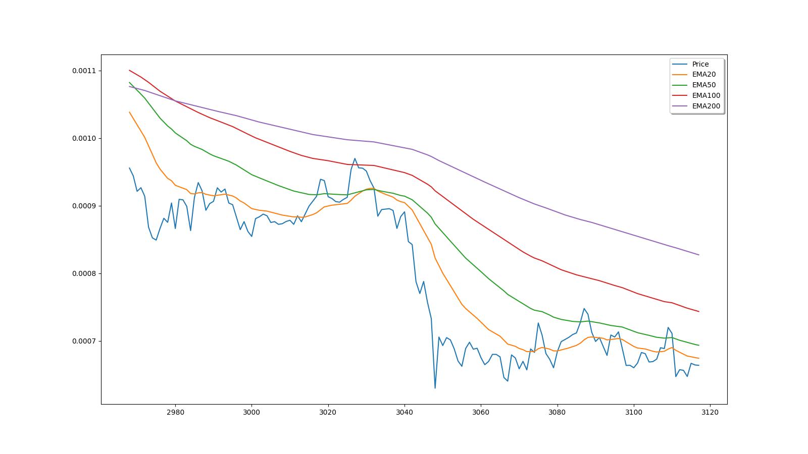 Argus Exponential Moving Averages