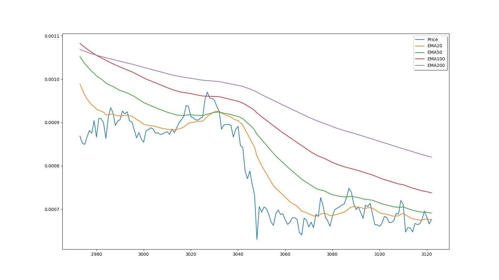 Argus Exponential Moving Averages