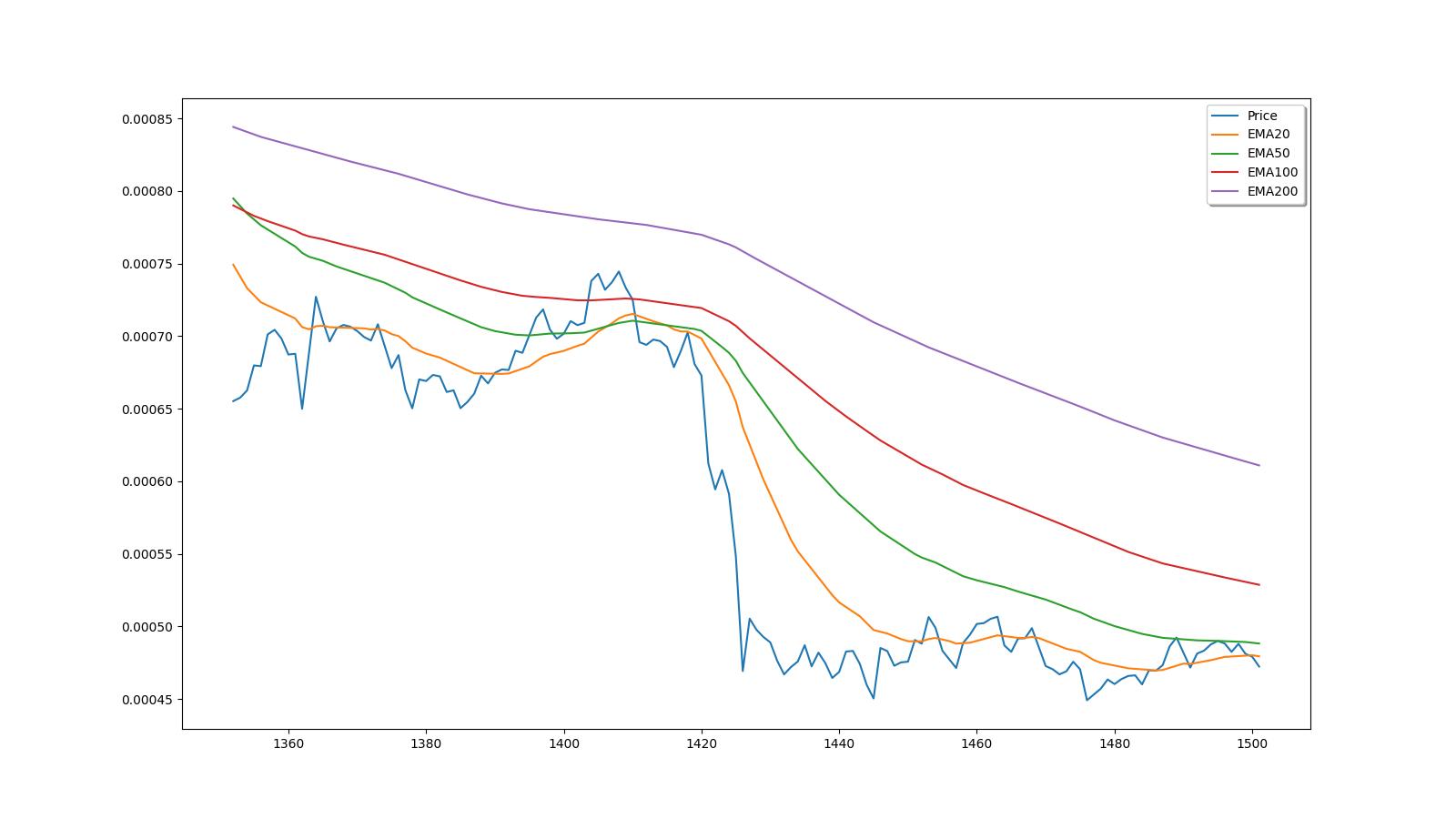 Ari10 Exponential Moving Averages