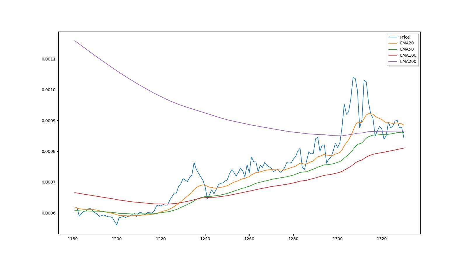Ari10 Exponential Moving Averages