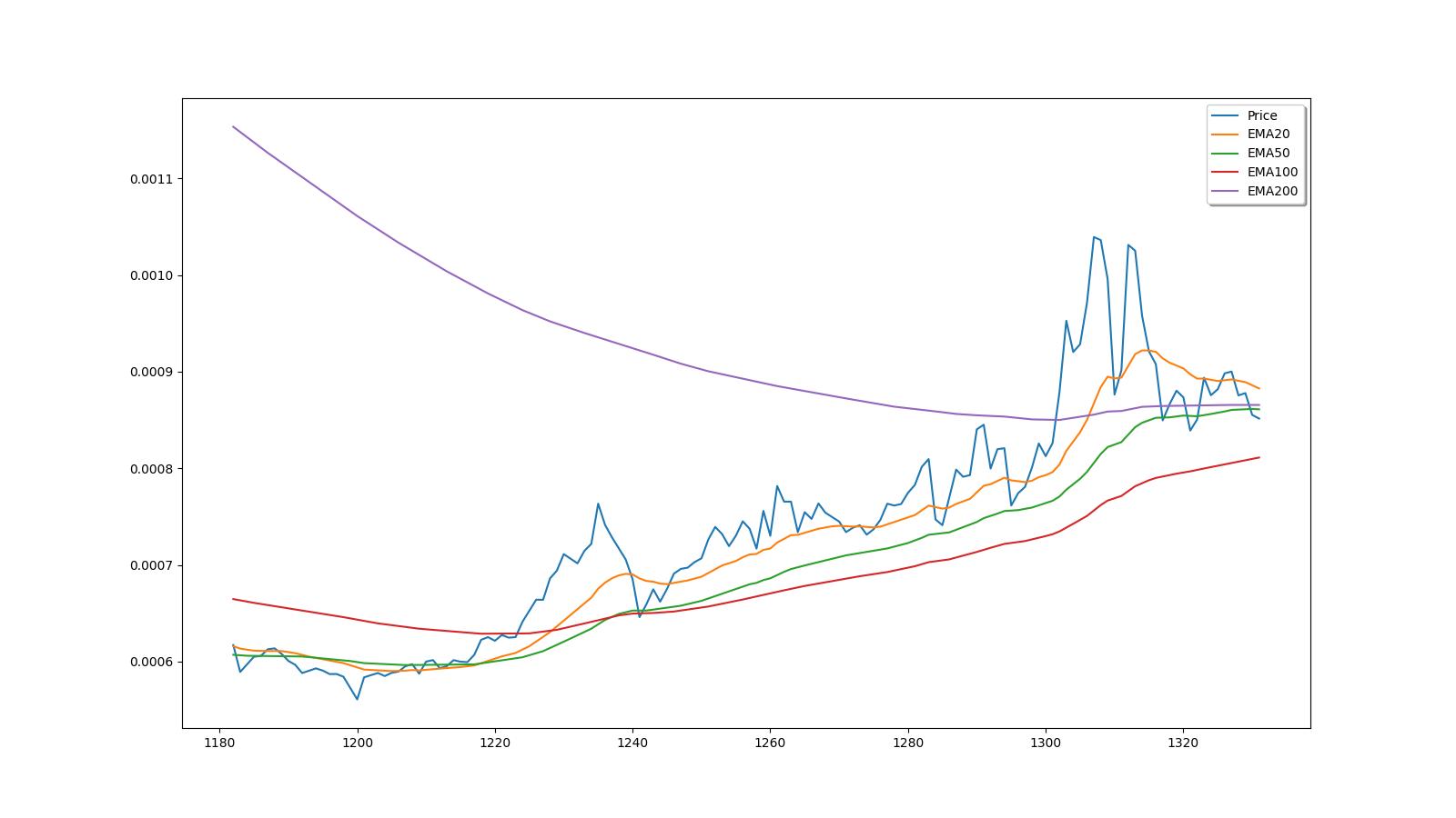 Ari10 Exponential Moving Averages