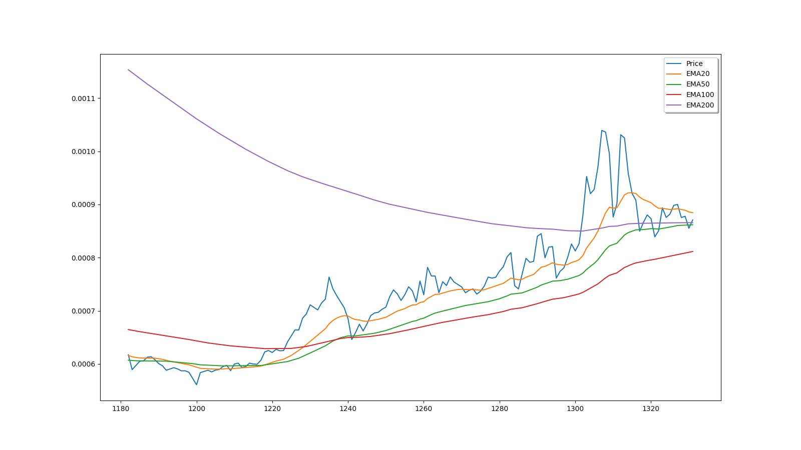 Ari10 Exponential Moving Averages